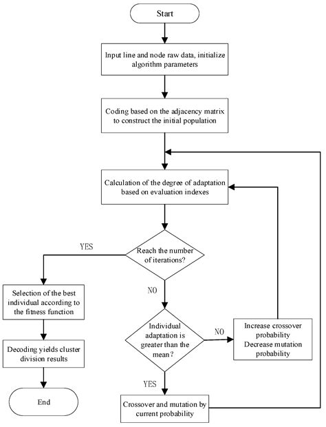 Distributed Generation Cluster Division Method Considering Frequency Regulation Response Speed