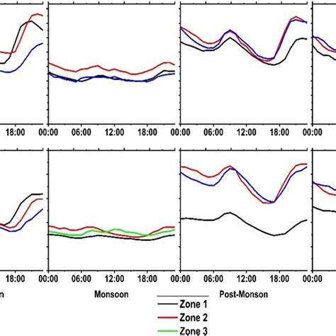 Diurnal Variation In Particulate Matter Pm10 Pm2 5 Concentrations In