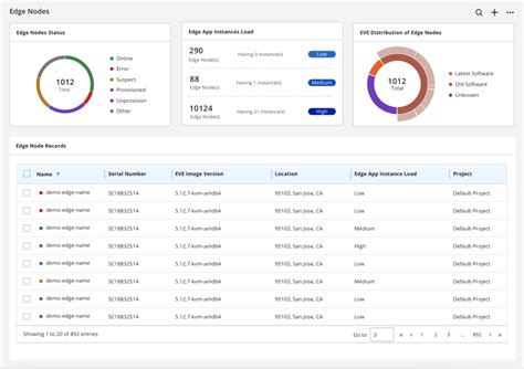 edge orchestration and management for the enterprise