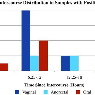 Time Since Intercourse Distribution In Samples With Positive Sperm Download Scientific Diagram
