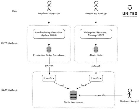 Integrating The Unified Namespace Into Your Enterprise Architecture An Architects Guide