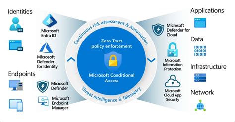 Azuretips Microsoftentraid Conditionalaccess Passwordless Sso Fido2 Azure Cloudcomputing