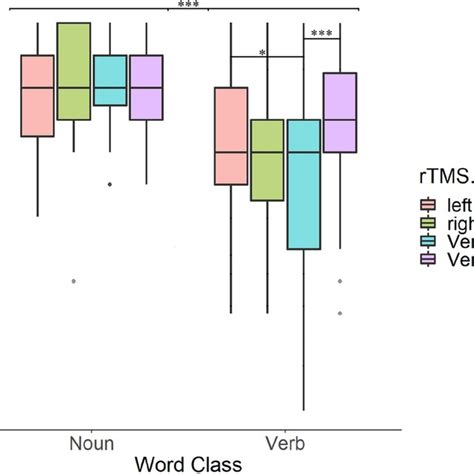 Accuracy Distributions For Object Naming Noun And Action Naming Download Scientific Diagram