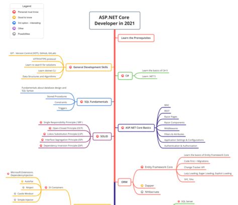 Github 上的各种硬核技术学习路线思维导图~ 阿秀的学习笔记