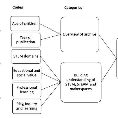 Codes Categories And Theme Adapted From Saldañas 1995 [26] Code To