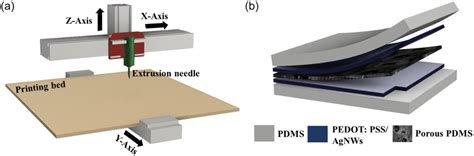 Polydimethylsiloxane FoamBased Fully D Printed Soft Pressure Sensors Karagiorgis Advanced