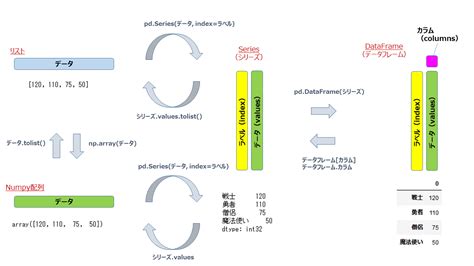 リスト ↔︎ numpy配列 ↔︎ series ↔︎ dataframeの変換方法｜ぷんたむの悟りの書