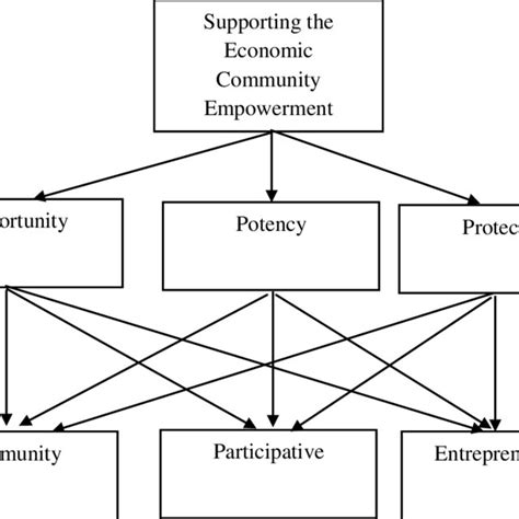 Hierarchical Structure Determination Of Empowerment Supporting Alternatives Download