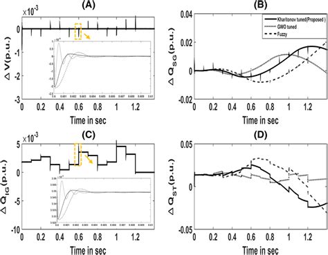 Responses Of The Hybrid Wind Diesel System For The Random Wind Input A