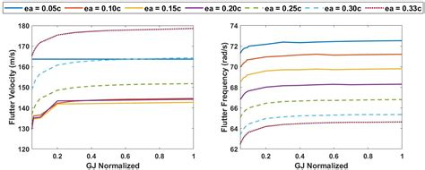 On The Aeroelasticity Of The Active Span And Passive Pitching