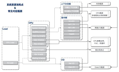 Cpu Load和cpu使用率飙高，系统性能问题如何排查？