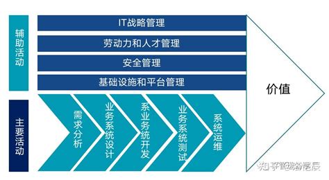 Itil4、devops和sre在it运维中该如何选择 知乎