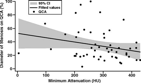 Assessment Of In Stent Restenosis Using 64 Mdct Analysis Of The Core 64 Multicenter