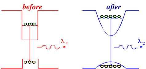 Schematic Of A Quantum Well Before And After Intermixing Download Scientific Diagram