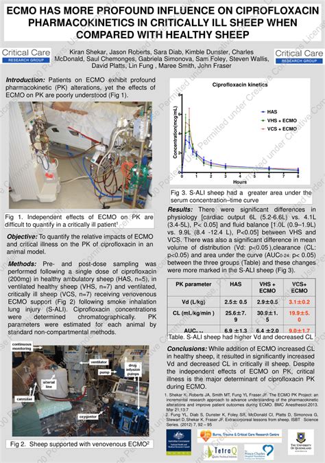 Pdf Extracoproreal Membrane Oxygenation Ecmo Has More Profound Influence On Ciprofloxacin