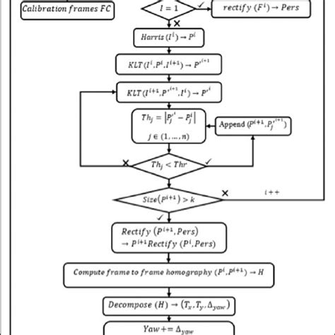 Flowchart Of The Base Tracking Algorithm Download Scientific Diagram