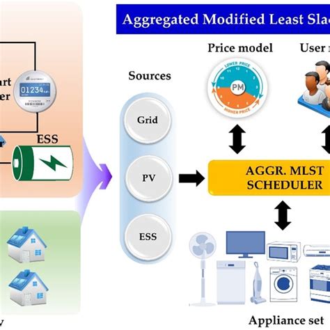 Overview Of The Proposed Cost‐ And Comfort‐aware Aggregated Modified Download Scientific