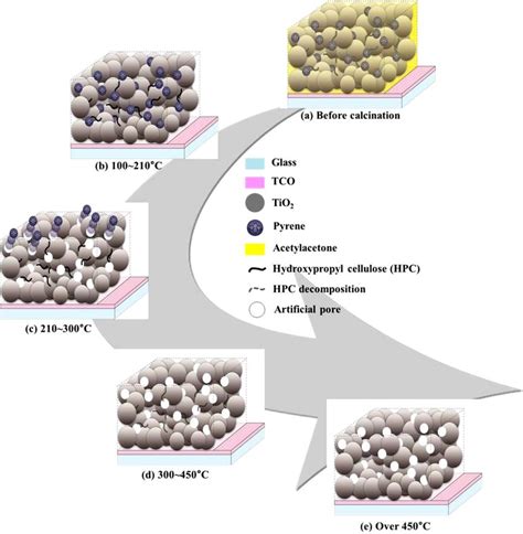 Scheme 1 Schematic Illustration Of The Formation Process Of Tio 2 Download Scientific Diagram