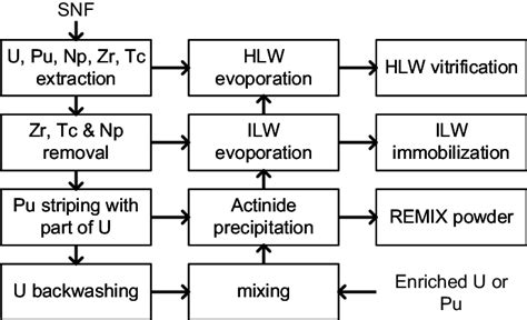 The Flowchart For Fabrication Of Remix Fuel Download Scientific Diagram