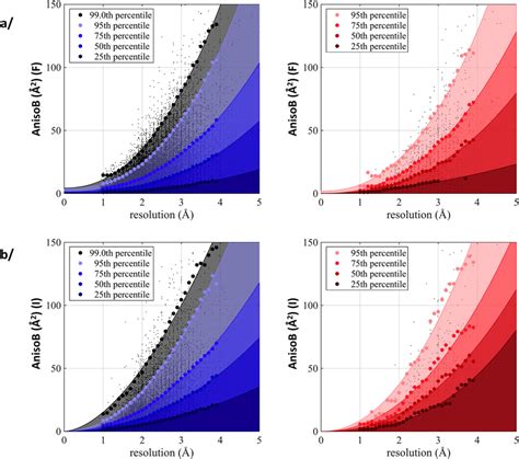 Anisotropy As A Function Of Resolution Values Of Anisotropy Were