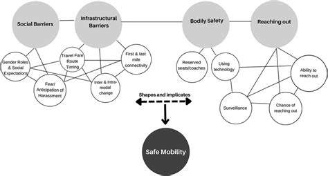 Visual Representation Of Codes Used In Analysis Of This Paper