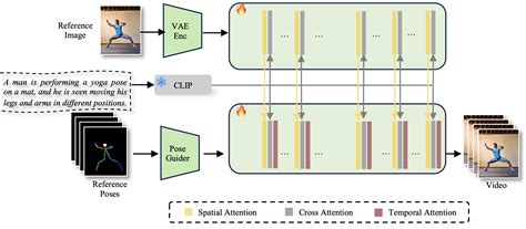 Humandreamer Generating Controllable Human Motion Videos Via Decoupled Generation