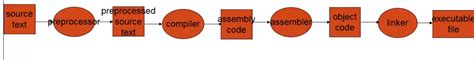 gcc compiler and library