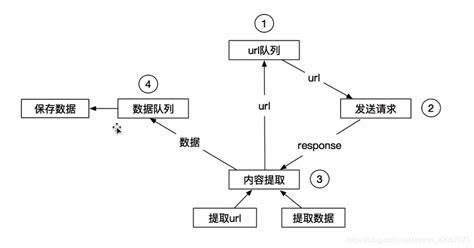Python爬虫——scrapy框架（介绍）scrapy 阻塞 Csdn博客
