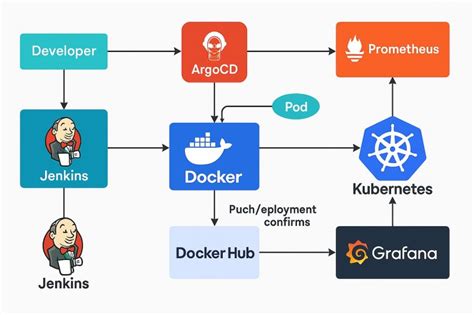 Devsecops On Eks Full Stack Net App With Vault Jenkins Ingress