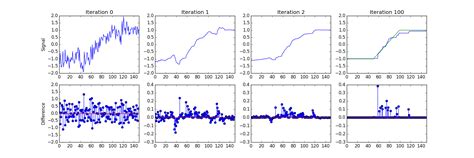 Total Variation Denoising