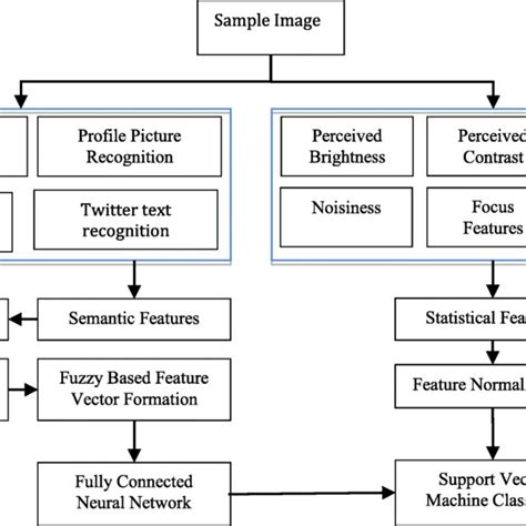 Architecture Of Multi Stage Deep Learning Model For Classification Of