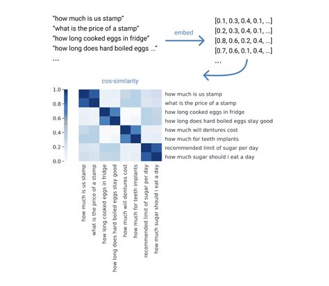 Ntropy Blog Clustering Millions Of Sentences To Optimize The Ml Workflow