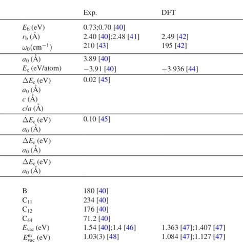 Bulk Properties Of Palladium Obtained From Abop Potential In Comparison Download Scientific