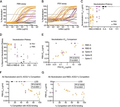 Figure 2 From A Rapid Assay For Sars Cov 2 Neutralizing Antibodies That Is Insensitive To