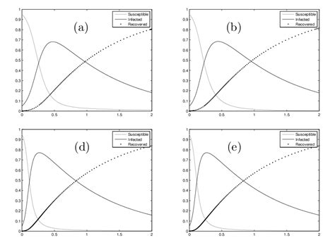 Different Neural Networks Dynamics By Applying Sir Model X Axis Download Scientific Diagram