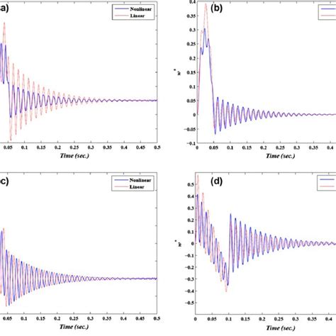 Non Dimensional Central Deflection Time History Of The Piezoelectric Fg