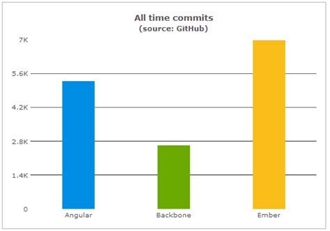 JavaScript Frameworks AngularJS Backbone Js Ember Js