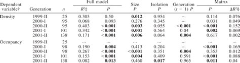 The Effect Of Matrix Composition Patch Size Isolation And Download Scientific Diagram