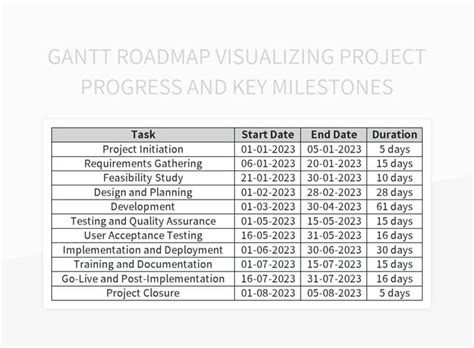 Gantt Roadmap Visualizing Project Progress And Key Milestones Excel