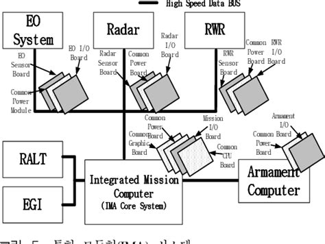 Figure 1 From Design Method For Integrated Modular Avionics System Architecture Semantic Scholar