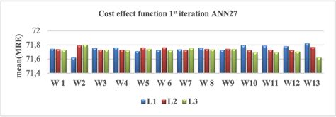 Cost Effect Function For W 1 To W 13 On 3 Levels L1 L2 L3 In 1 Download Scientific Diagram