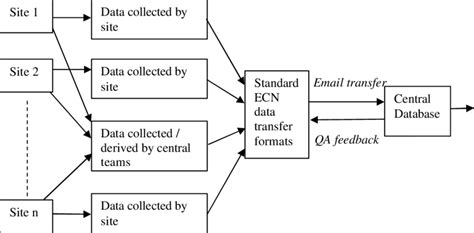 1 Proposed Data Management Structure For The New Network Download Scientific Diagram