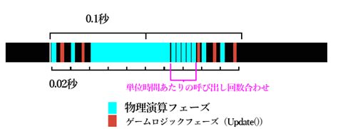 【unity】time fixeddeltatimeとtime deltatimeの違い