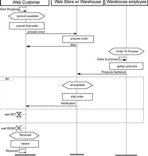 message sequence chart exported from figure 8 download scientific diagram