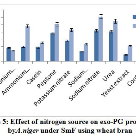 Carbon And Nitrogen Sources Effect On Pectinase Synthesis By Aspergillus Niger Under Submerged