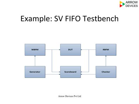 Uvm Methodology Tutorial Pdf Uvm Methodology Tutorial Pdf