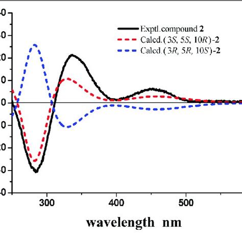 Experimental ECD Spectra Of 2 And Calculated ECD Spectra Of 3S 5S Download Scientific