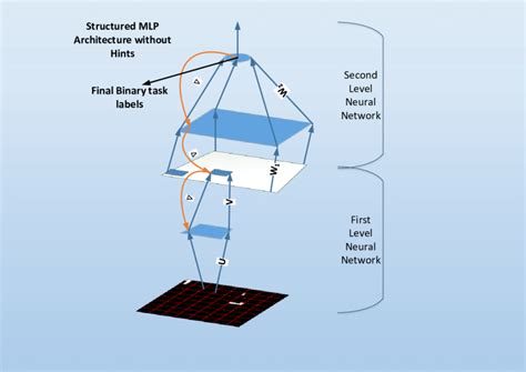Structured Mlp Architecture Used Without Hints Smlp Nohints It Is