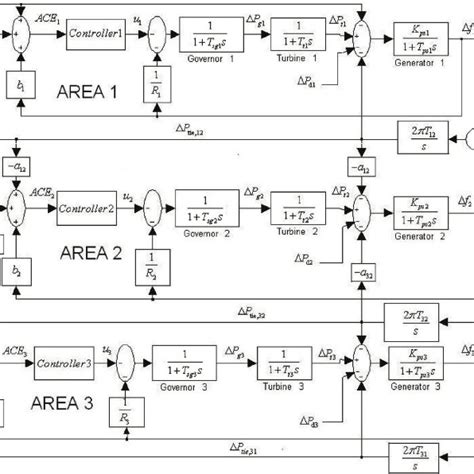 Three Area Interconnected Thermal Power System Download Scientific