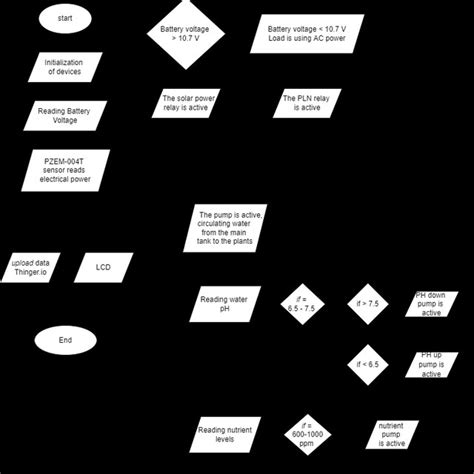 System Device Design Flowchart Download Scientific Diagram